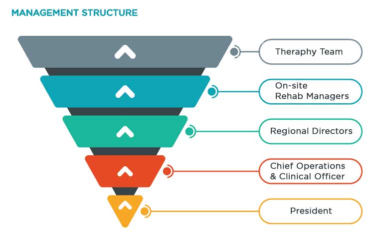 Proven Approach Hts Therapy