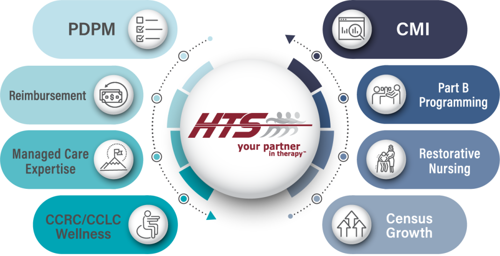 Proven Approach – HTS Therapy